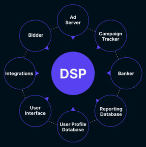 What is a Demand-Side Platform (DSP): Definition and Features - Perion