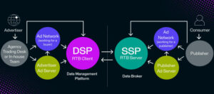 What is a Supply-Side Platform (SSP): Definition and Importance - Perion