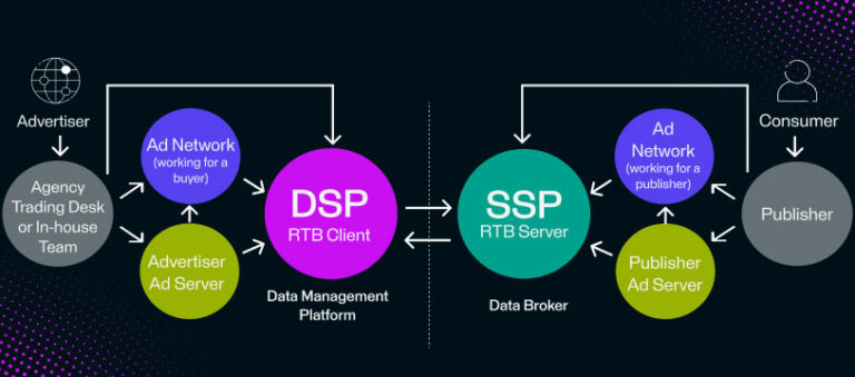 What is a Supply-Side Platform (SSP): Definition and Importance - Perion