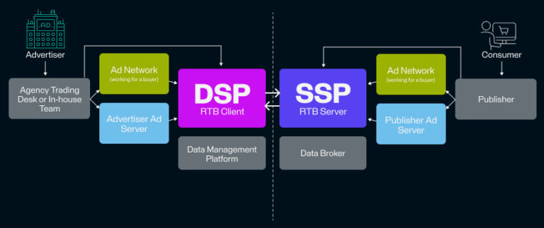 What is a Demand-Side Platform (DSP): Definition and Features - Perion