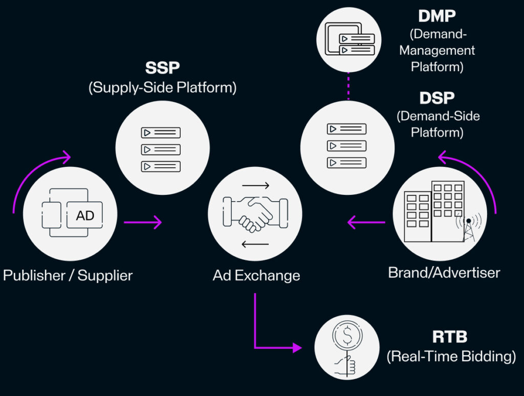 What Is Programmatic Media Buying: Key Concepts to Know - Perion