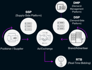 What Is Programmatic Media Buying: Key Concepts to Know - Perion