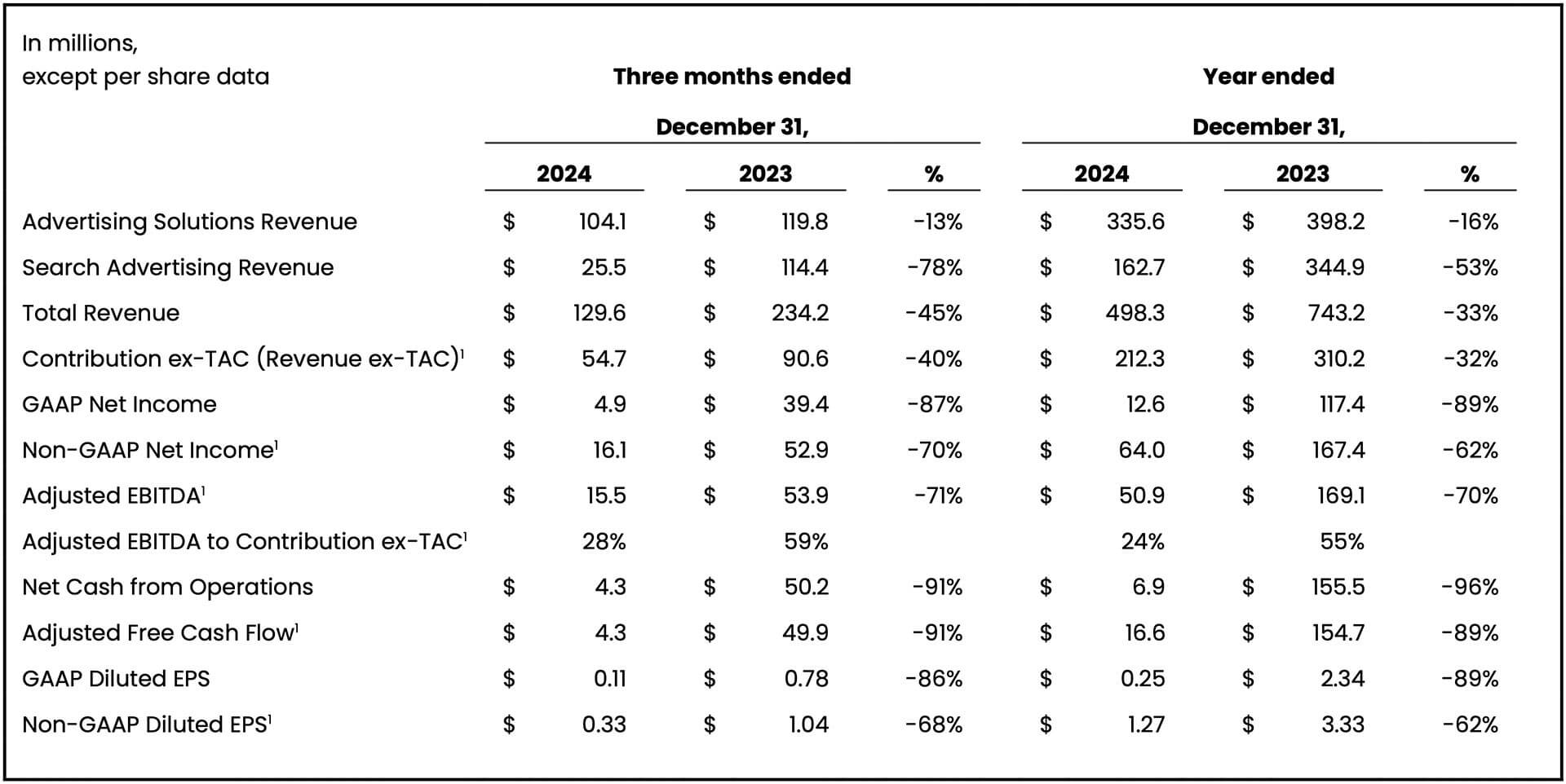 Perion Reports Fourth Quarter and FY 2024 Results - Perion