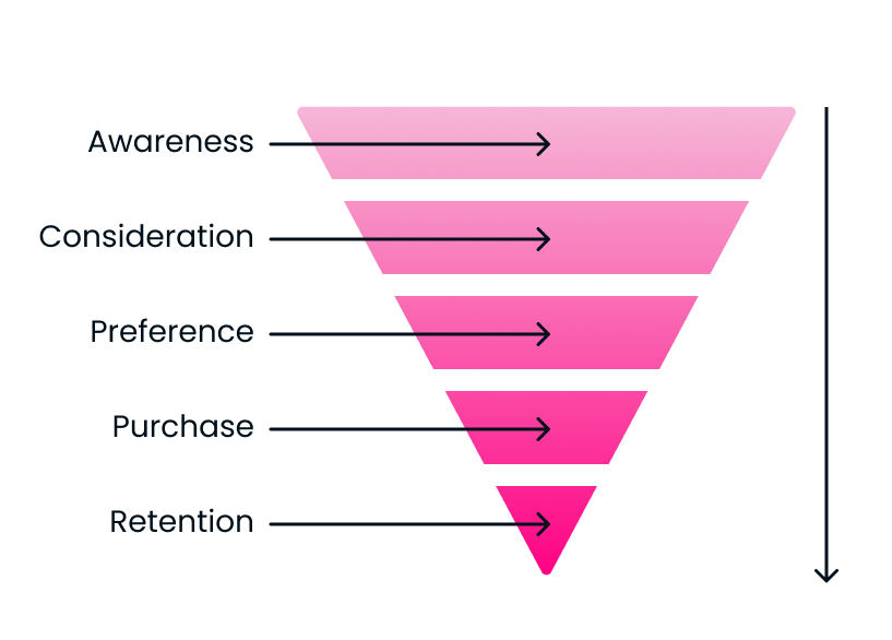 Full Funnel Marketing: Basics, Stages, and Its Value
