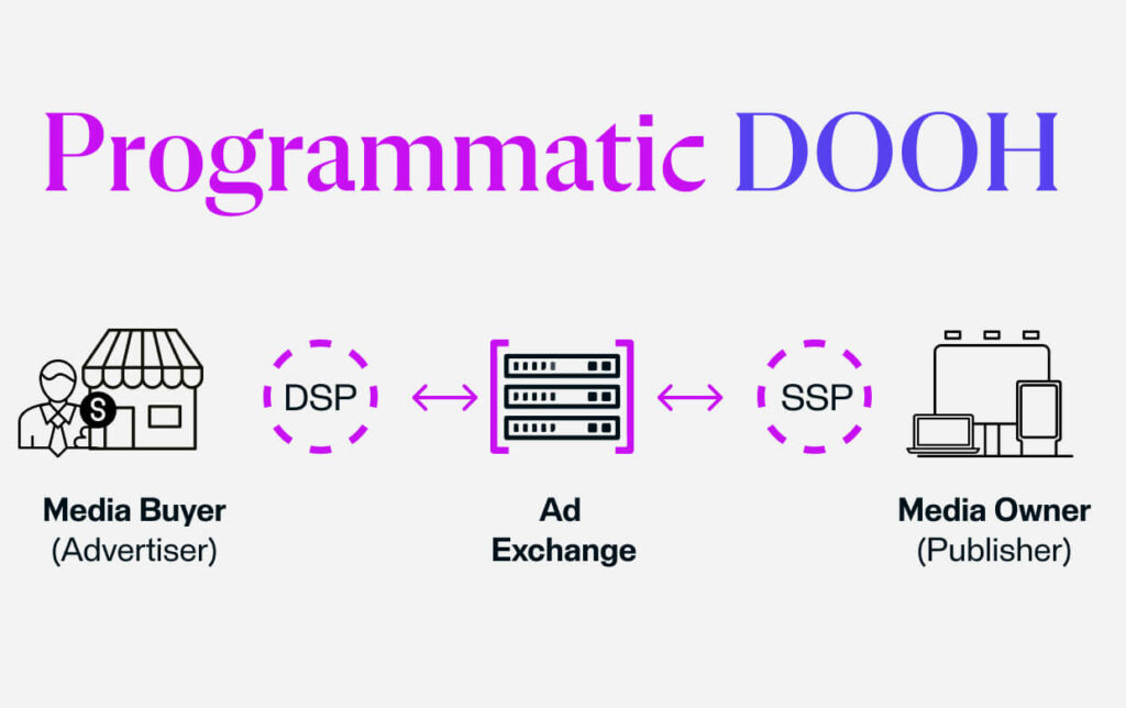 What is Digital Out-of-Home (DOOH) Advertising: Key Concepts