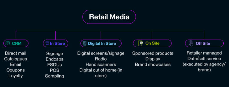 What Is Retail Media: A Guide With Basics and Benefits - Perion