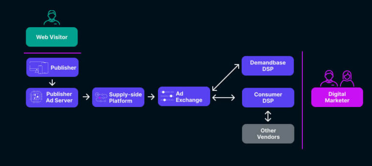 What is a Demand-Side Platform (DSP): Definition and Features - Perion