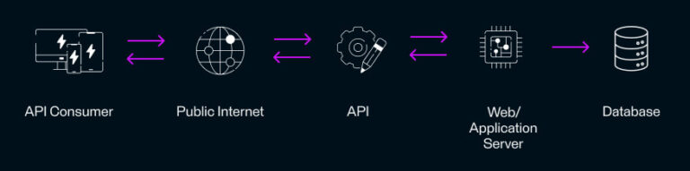 What is an API?
