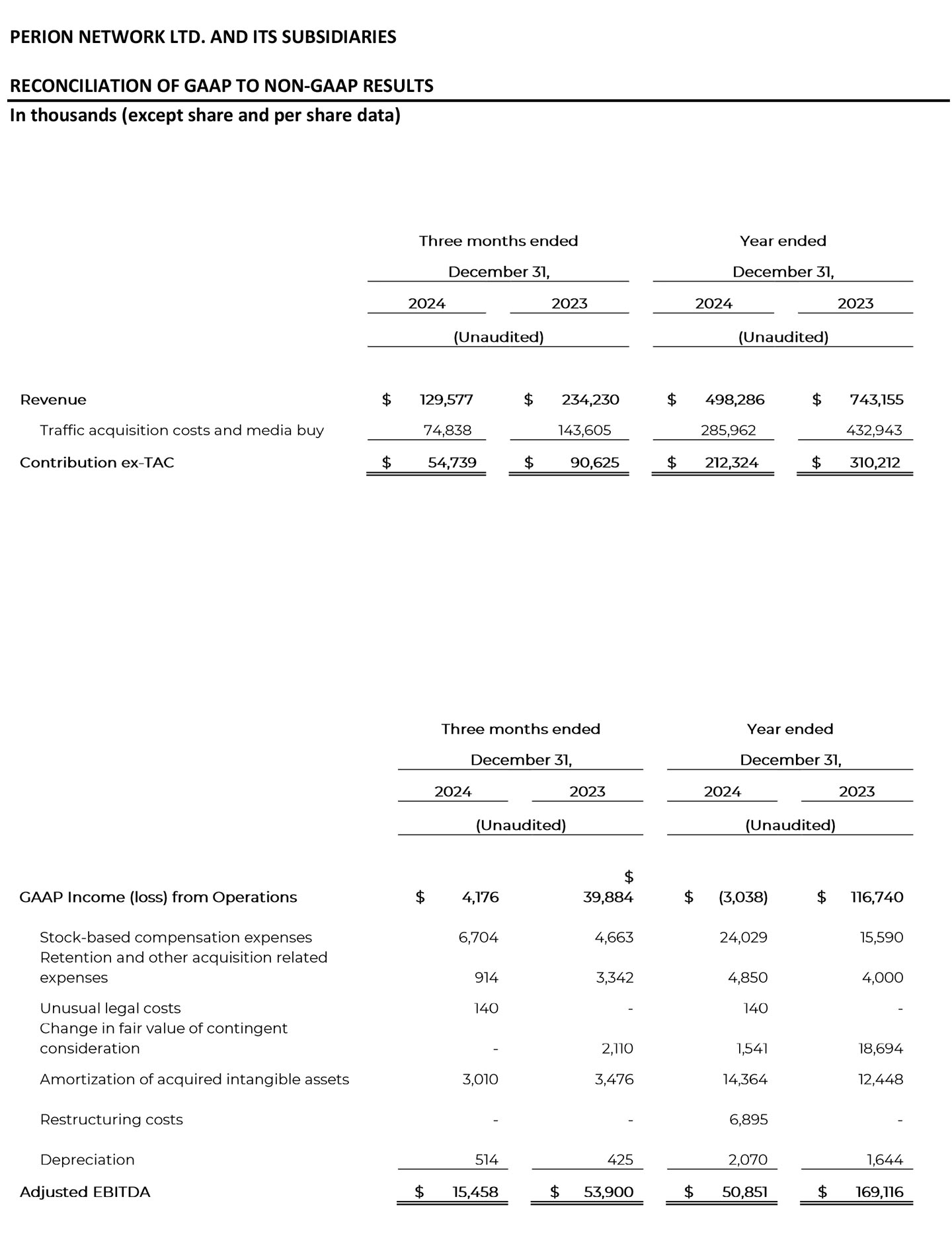 Perion Reports Fourth Quarter and FY 2024 Results - Perion
