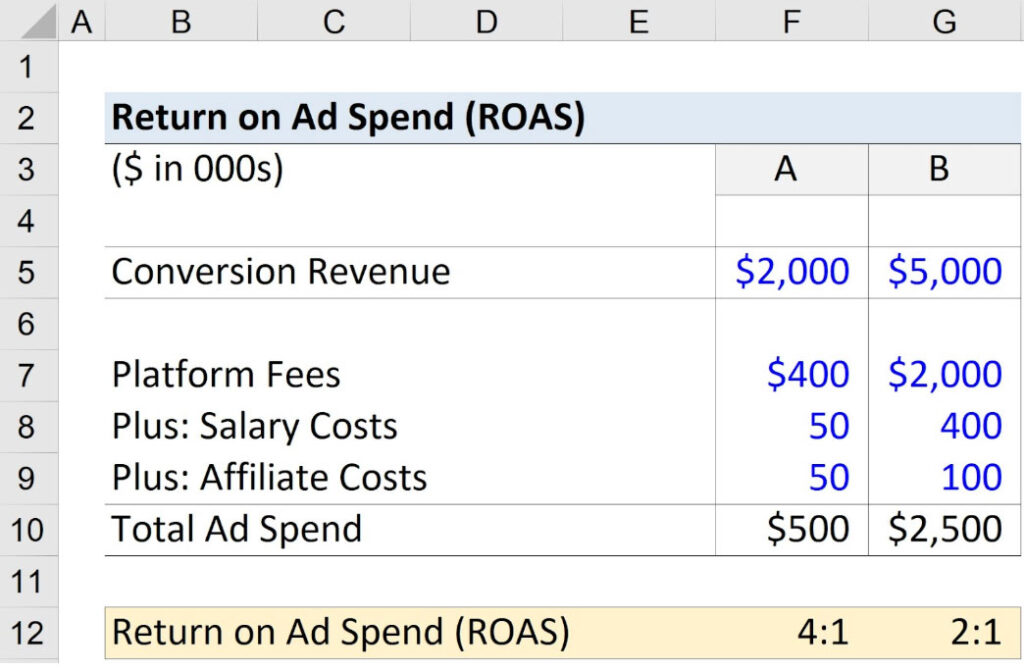 What is Return on Ad Spend (ROAS)?