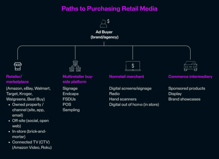 What Is Retail Media: A Guide With Basics and Benefits - Perion